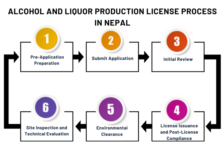 Alcohol and Liquor Production License Process in Nepal | Axion Partners