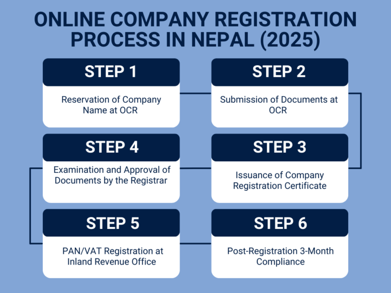 Online Company Registration In Nepal 2026 | Axion Partners