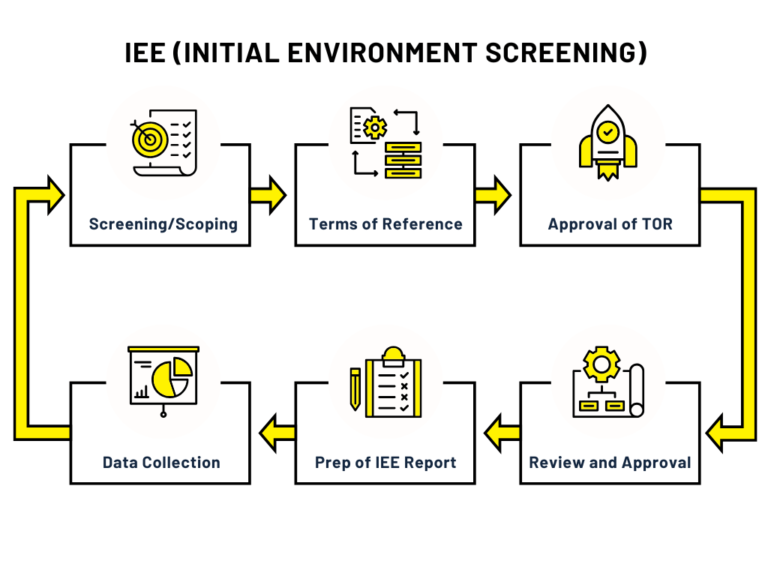 IEE (Initial Environment Examination) Process in Nepal